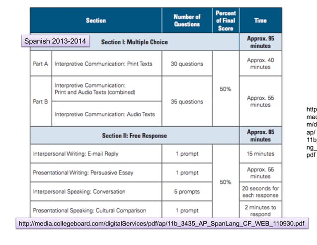Sfhs ap exam format s+f+c | PPT