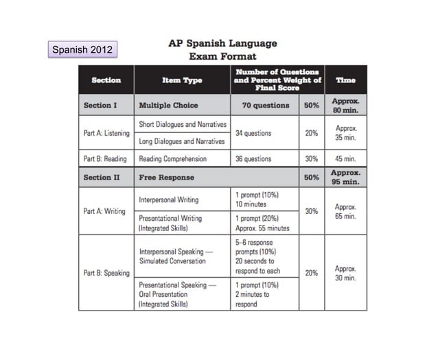 Sfhs ap exam format s+f+c | PDF