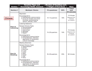 Sfhs ap exam format s+f+c | PDF