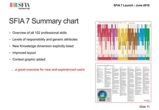 SFIA 7 Global Launch | PDF