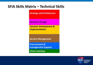 SFIA And Mahara | PPTX