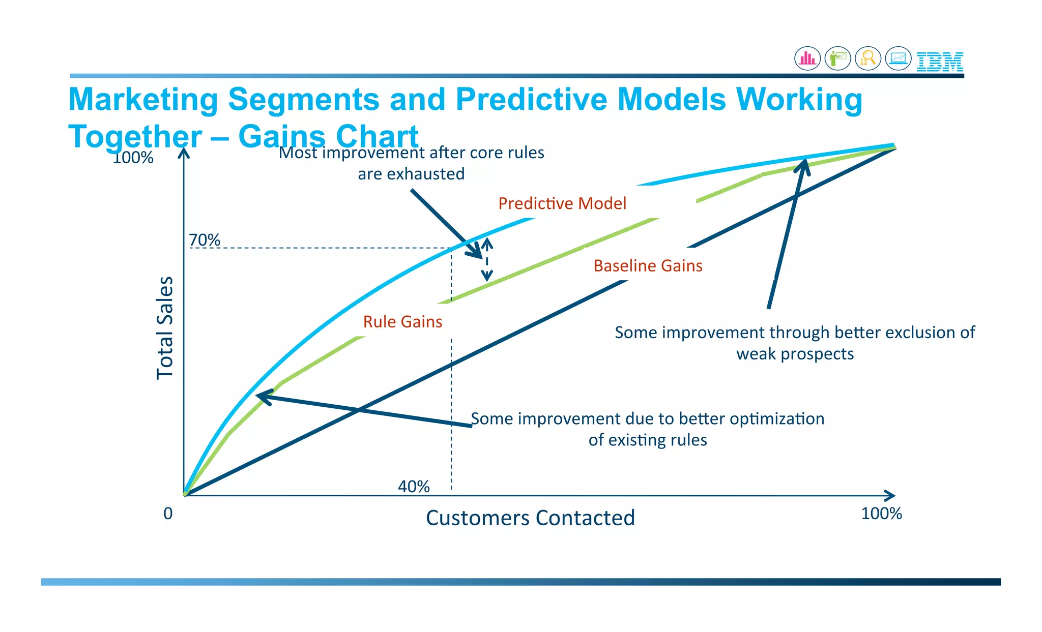 IBM Transforming Customer Relationships Through Predictive Analytics | PDF