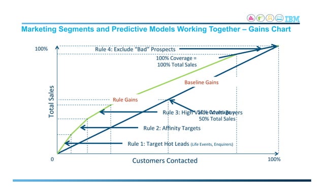 IBM Transforming Customer Relationships Through Predictive Analytics | PDF