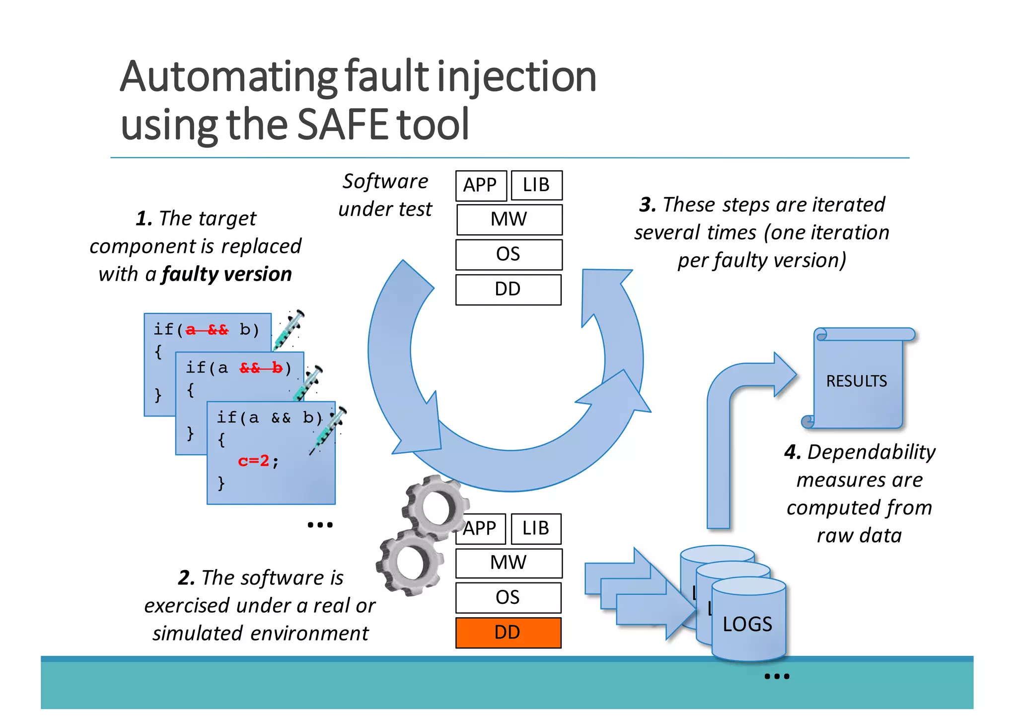 Fault Injection for Software Certification | PPT
