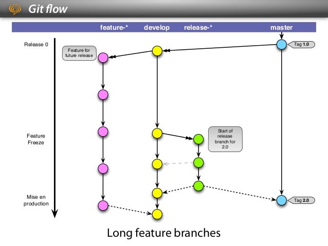 Git Flow: un processus de développement Agile