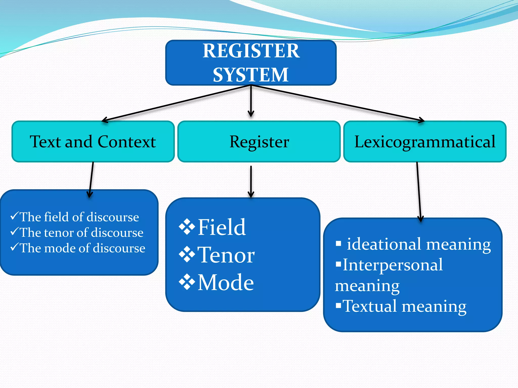 Systemic Functional Linguistics | PPTX