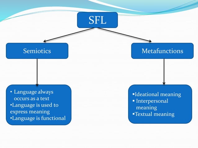 Systemic Functional Linguistics | PPTX