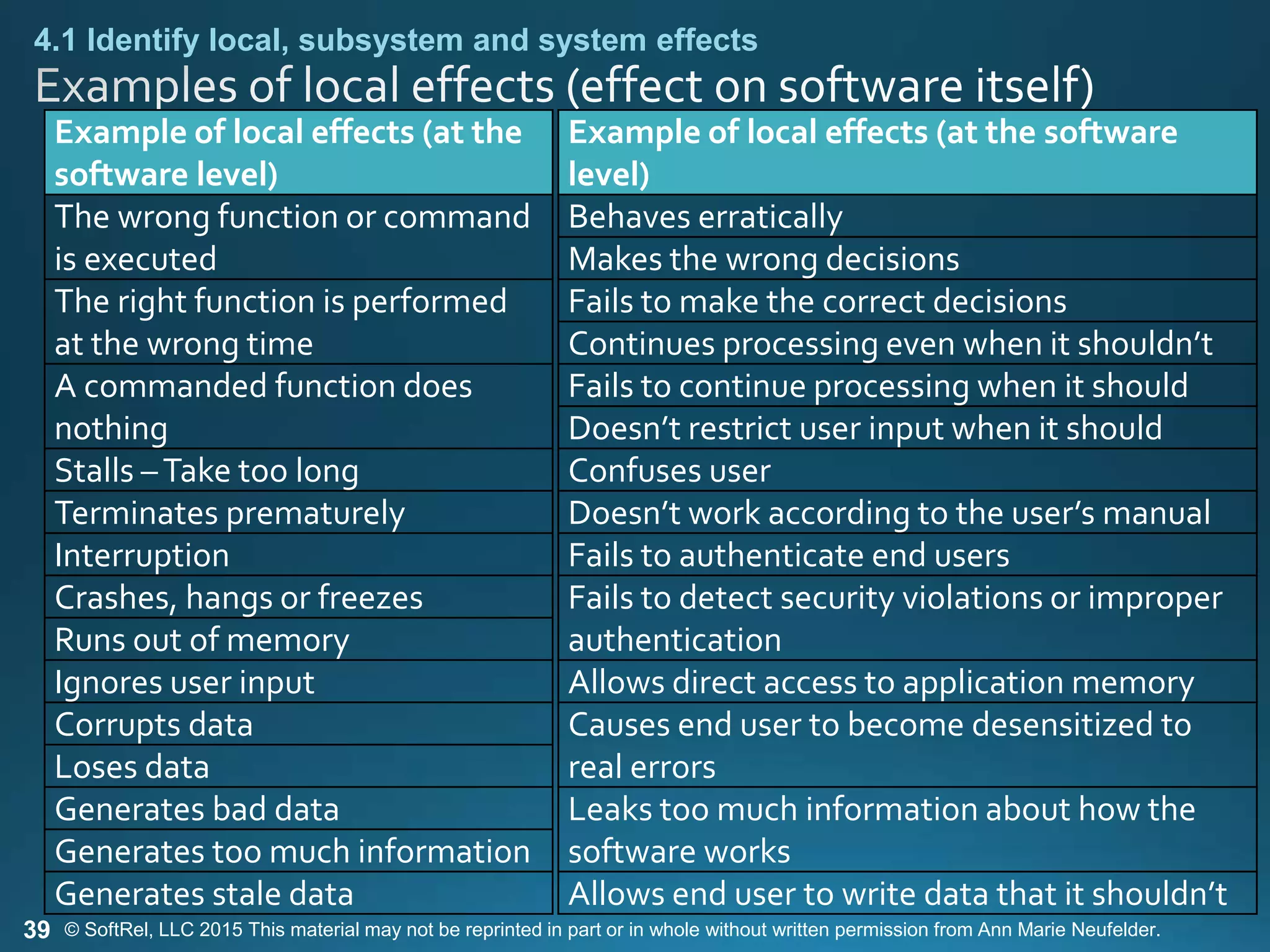 Introduction to Software Failure Modes Effects Analysis | PPTX