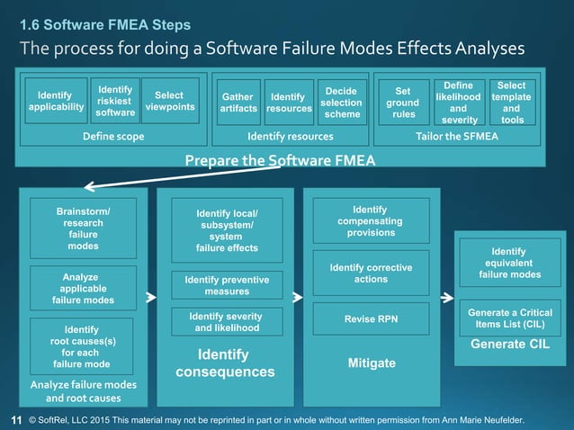 Introduction to Software Failure Modes Effects Analysis | PPTX | Operating Systems | Computer ...