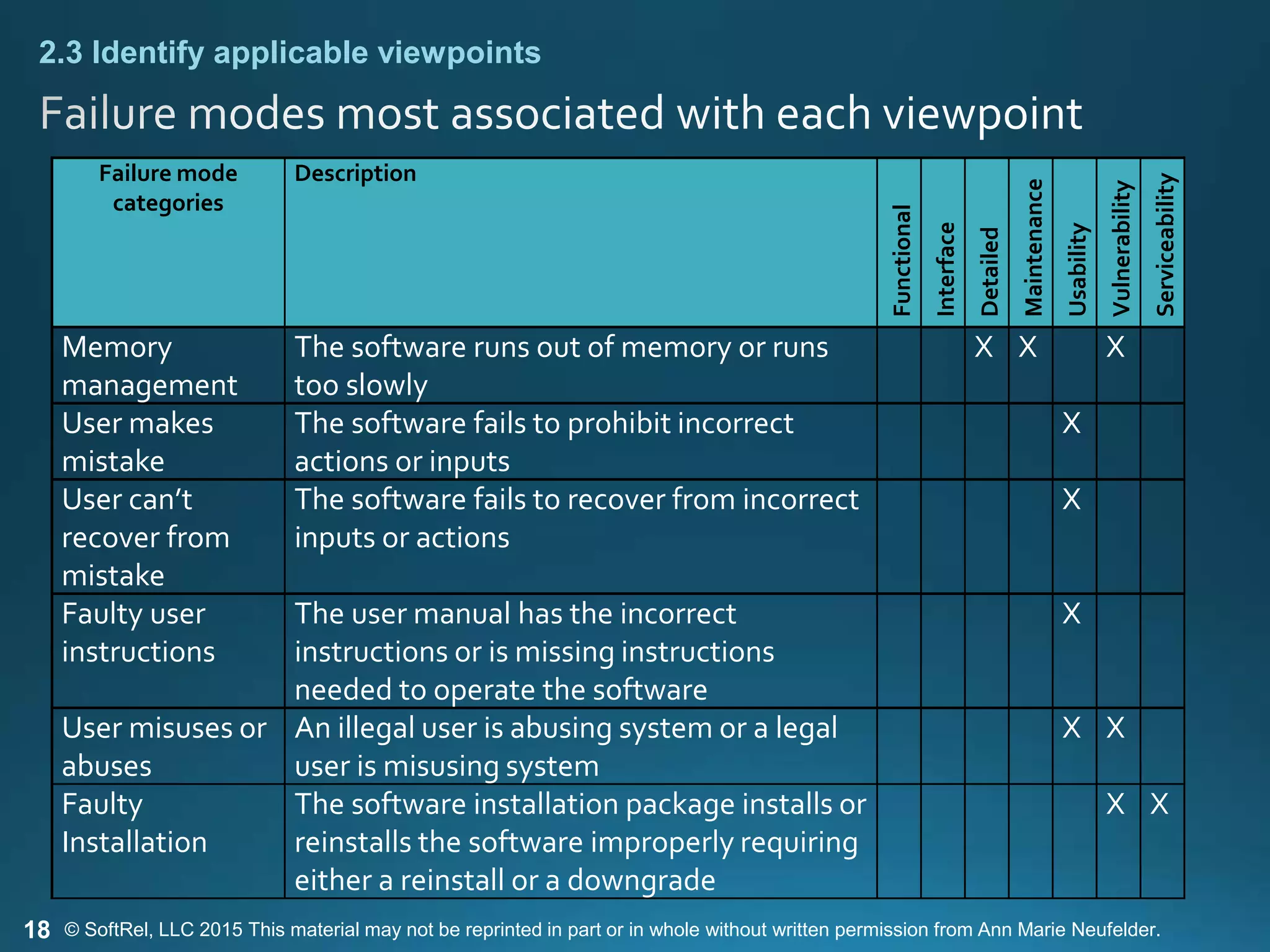 An Introduction to Software Failure Modes Effects Analysis (SFMEA) | PPTX