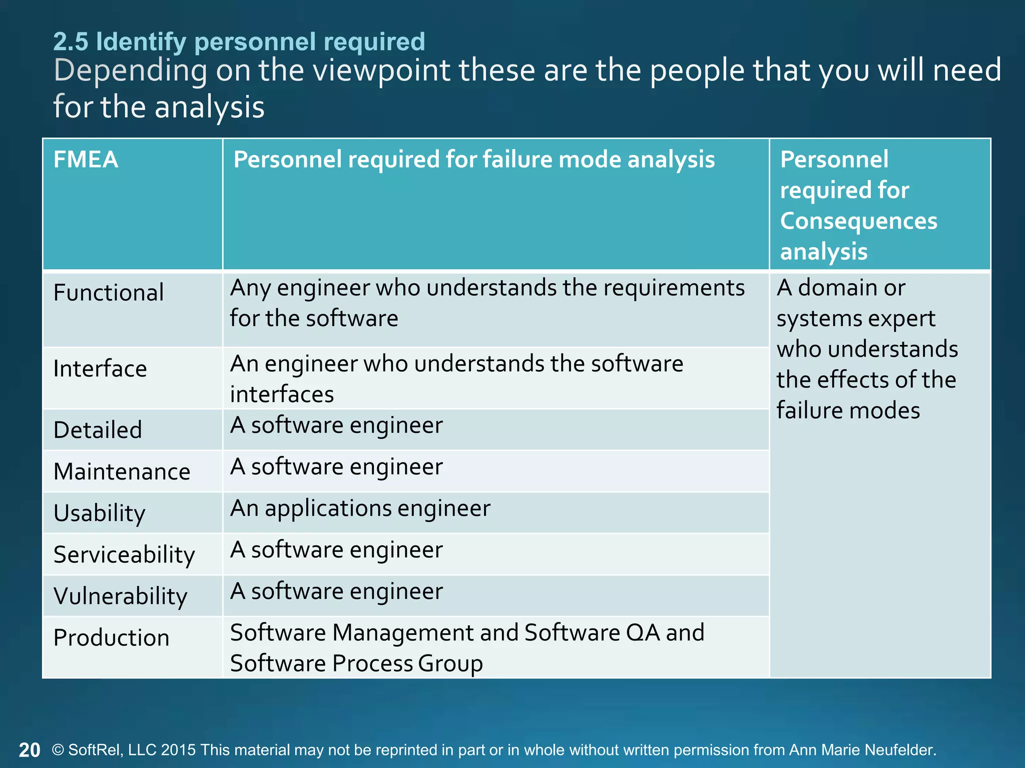 An Introduction to Software Failure Modes Effects Analysis (SFMEA) | PPTX