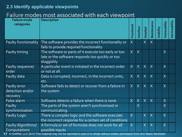 An Introduction to Software Failure Modes Effects Analysis (SFMEA) | PPTX