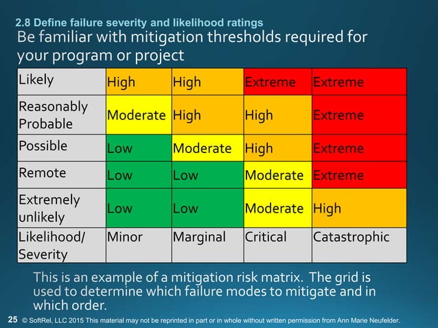 An Introduction to Software Failure Modes Effects Analysis (SFMEA) | PPTX
