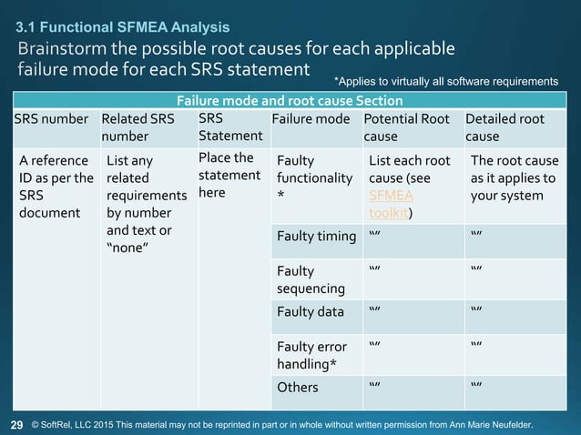 An Introduction to Software Failure Modes Effects Analysis (SFMEA) | PPTX
