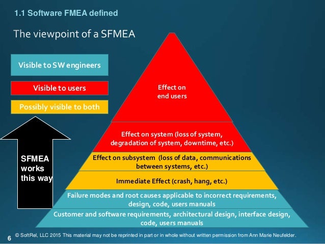 An Introduction to Software Failure Modes Effects Analysis (SFMEA)
