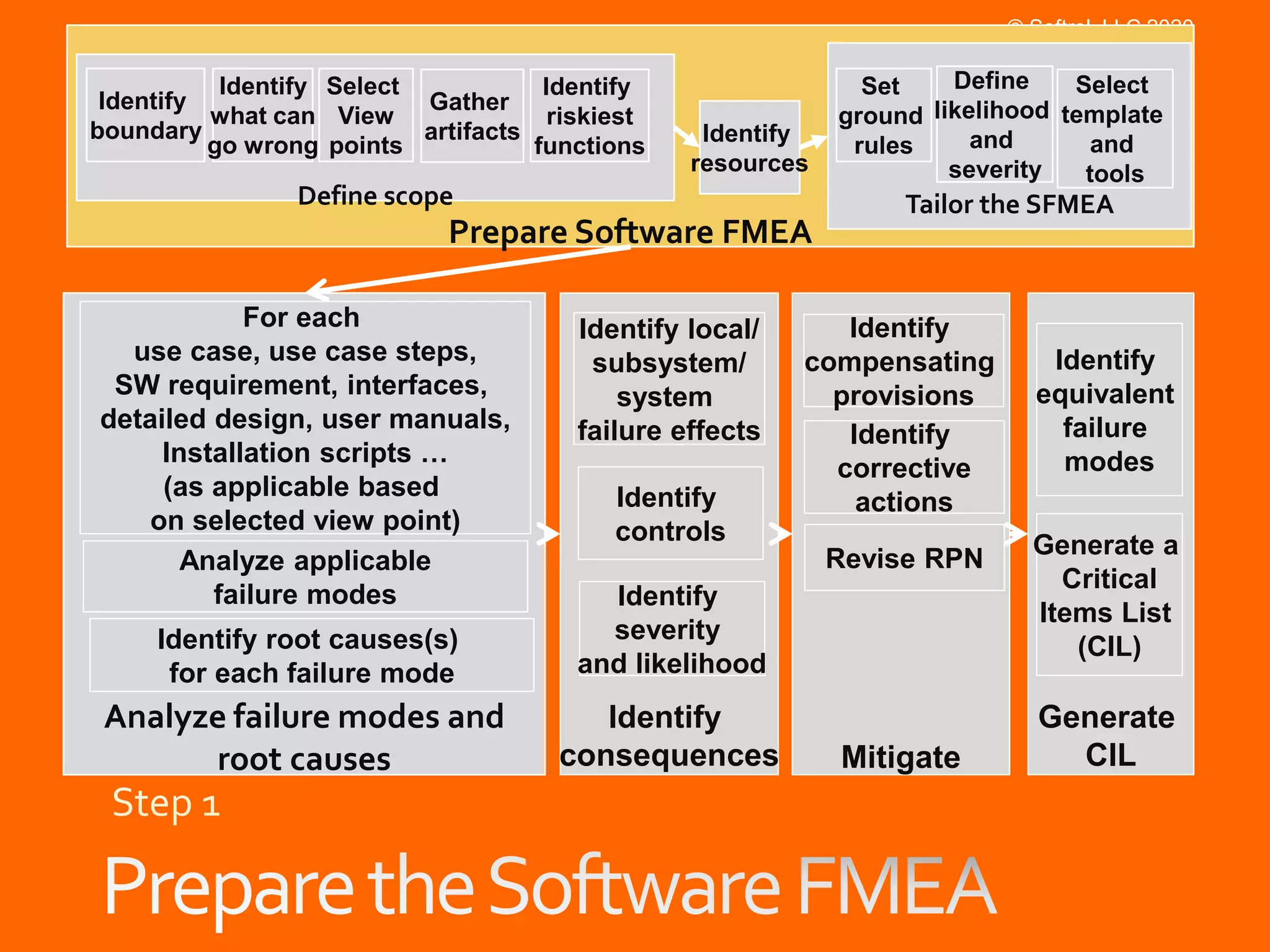 Software Failure Modes Effects Analysis Overview | PDF