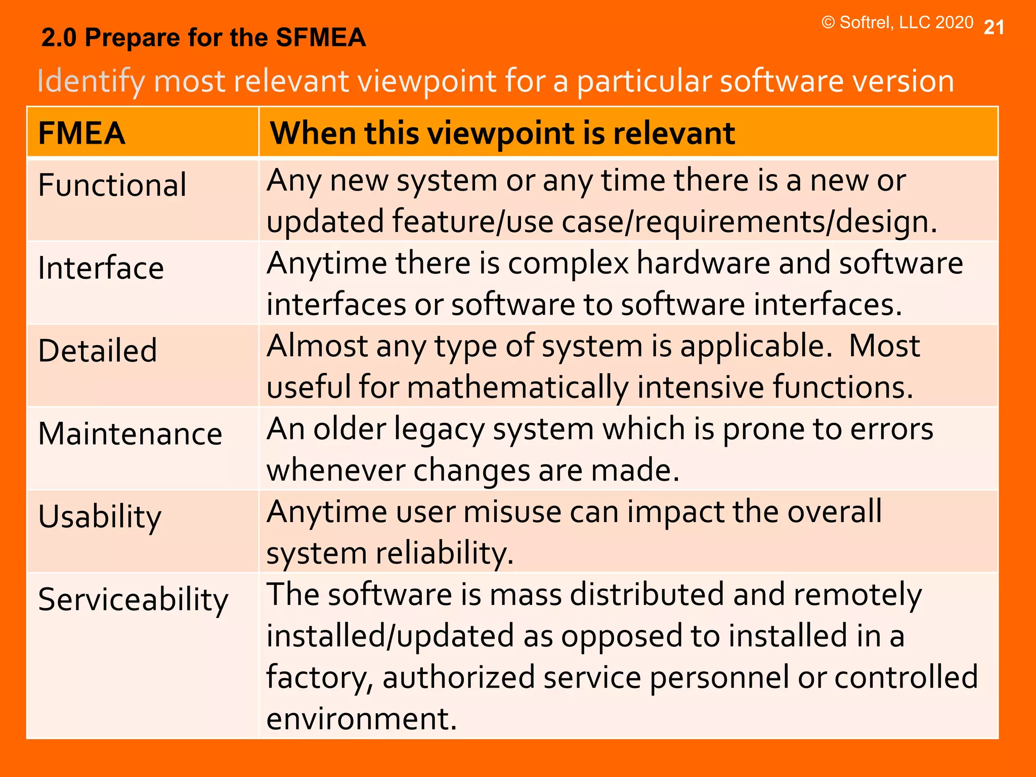 Software Failure Modes Effects Analysis Overview | PDF