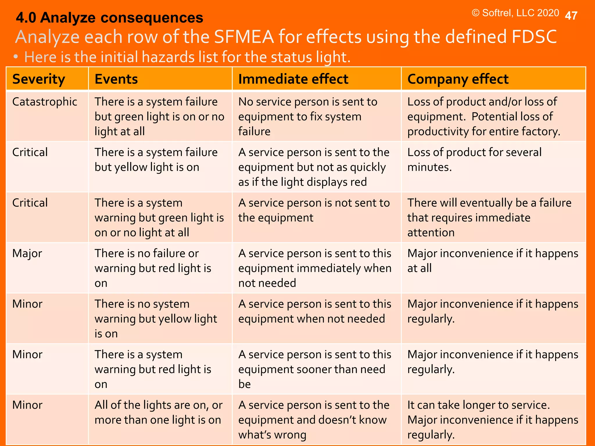 Software Failure Modes Effects Analysis Overview | PDF | Operating Systems | Computer Software ...