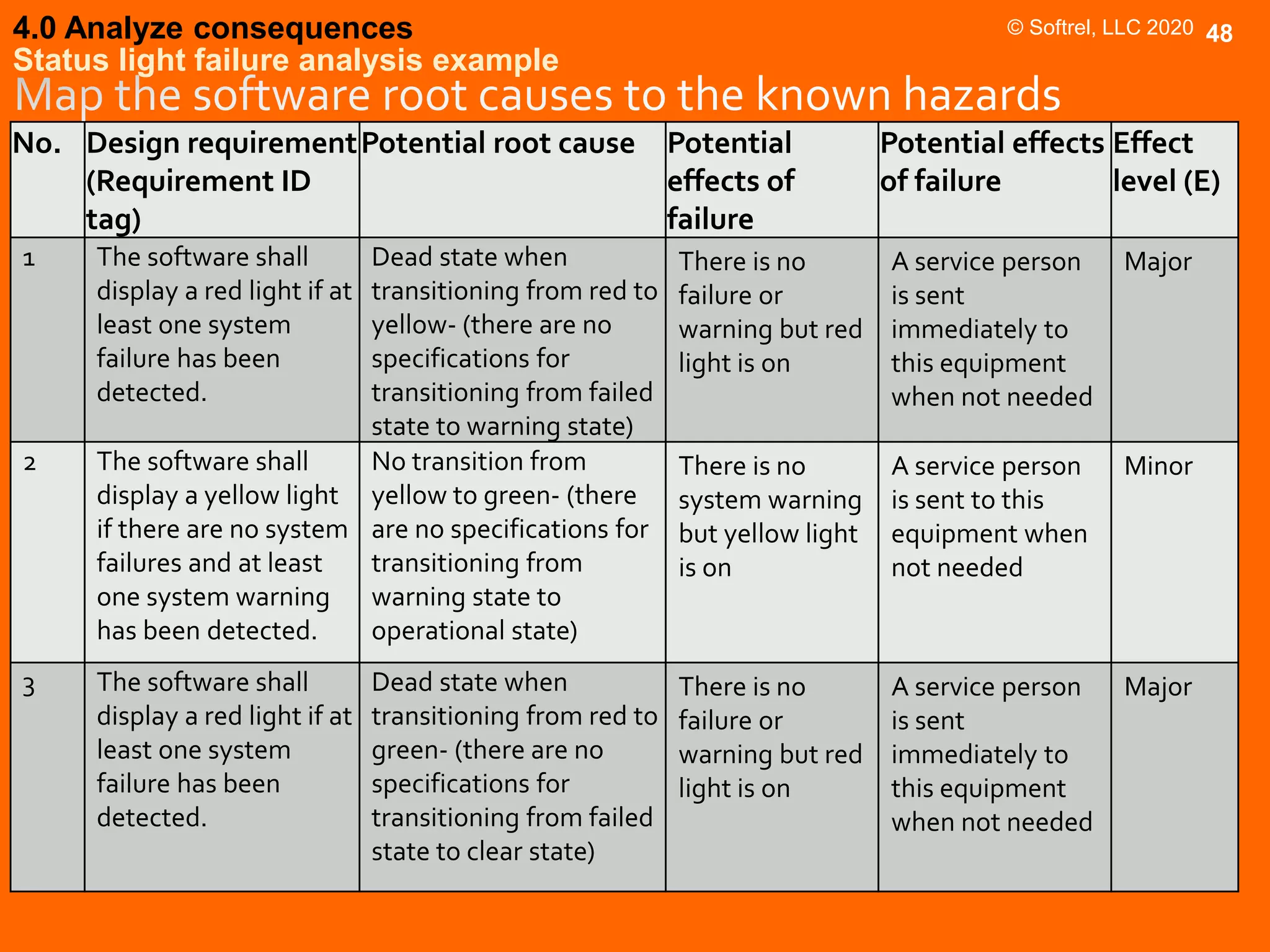 Software Failure Modes Effects Analysis Overview | PDF | Operating ...