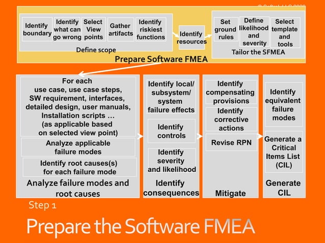 Software Failure Modes Effects Analysis Overview | PDF | Operating ...