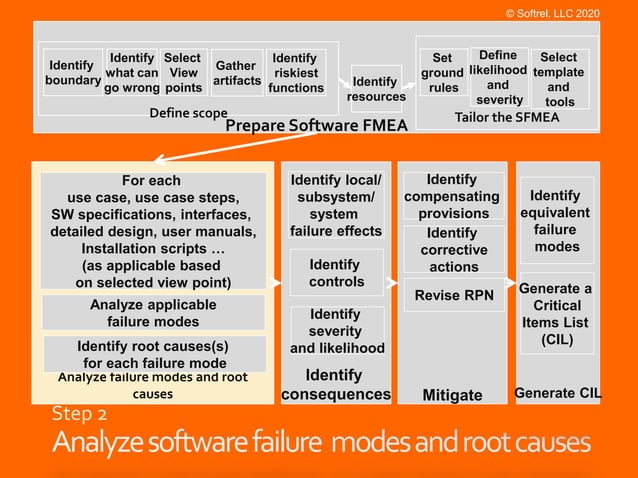 Software Failure Modes Effects Analysis Overview | PDF | Operating Systems | Computer Software ...