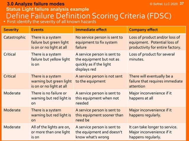 Software Failure Modes Effects Analysis Overview | PDF | Operating ...