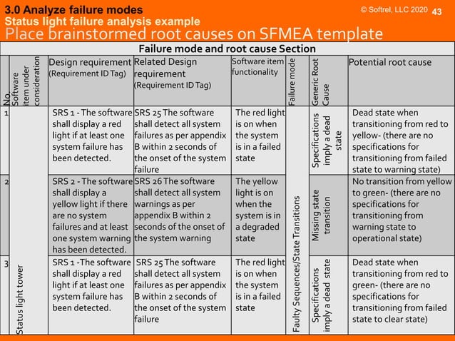 Software Failure Modes Effects Analysis Overview | PDF | Operating Systems | Computer Software ...
