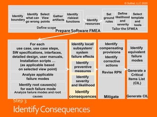 Software Failure Modes Effects Analysis Overview | PDF