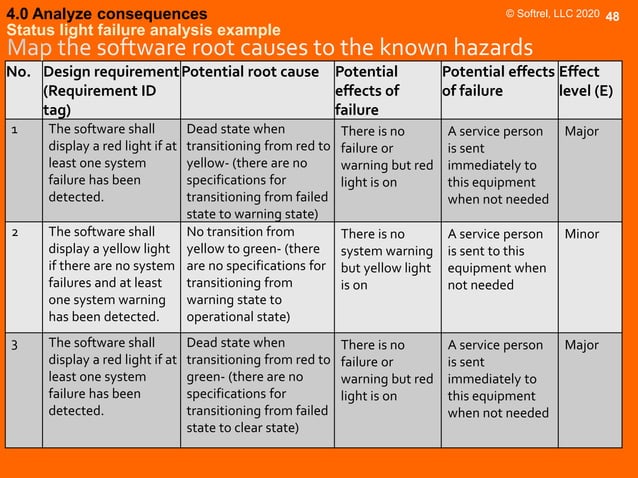 Software Failure Modes Effects Analysis Overview | PDF | Operating Systems | Computer Software ...