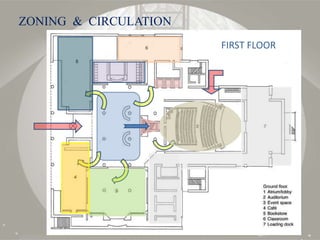 San Fransisco Museum of Modern Art | PPTX