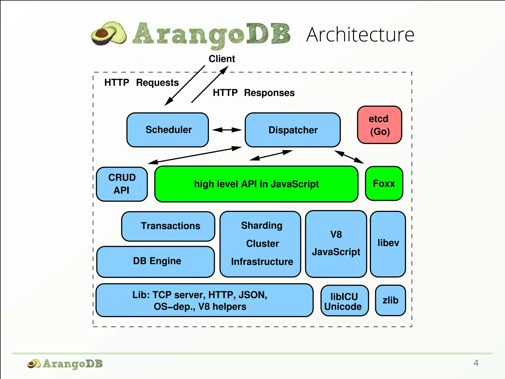 Overhauling a database engine in 2 months | PPT