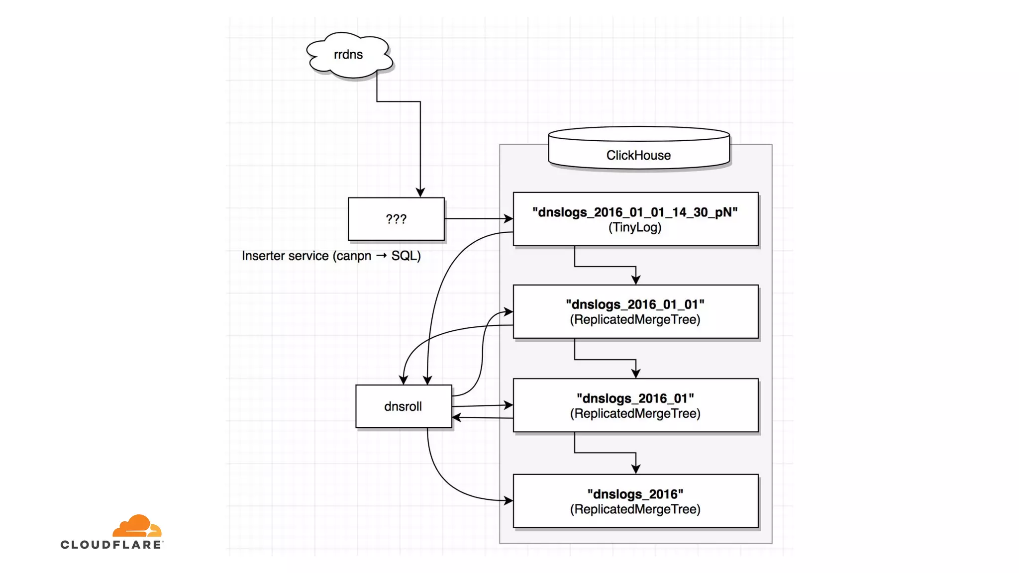 Clickhouse at Cloudflare. By Marek Vavrusa | PDF