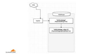 Clickhouse at Cloudflare. By Marek Vavrusa | PDF