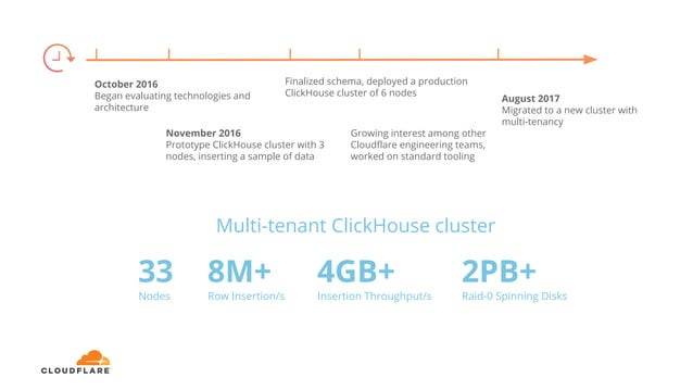 Clickhouse at Cloudflare. By Marek Vavrusa | PDF