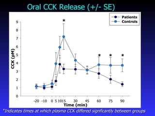Gastric & Duodenal Release of Cholecystokinin | PPT