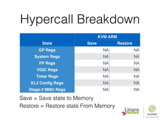 SFO15-407: Performance Overhead of ARM Virtualization | PDF