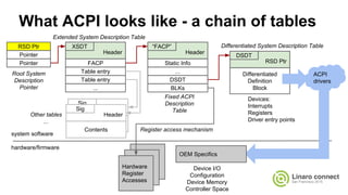 SFO15-TR9: PSCI, ACPI (and UEFI to boot) | PDF