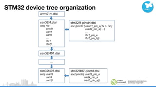 Deploy STM32 family on Zephyr - SFO17-102 | PPT
