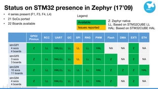 Deploy STM32 family on Zephyr - SFO17-102 | PPT