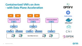 Sfo17 109 containerized vn fs with data plane acceleration on arm platform | PDF
