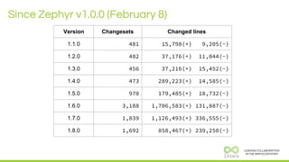 New Zephyr features: LWM2M / FOTA Framework - SFO17-113 | PDF | Operating Systems | Computer ...