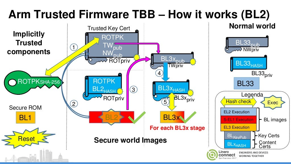 Secure Boot On Arm Systems Building A Complete Chain Of Trust Upon