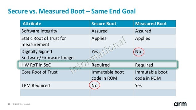 Demystifying Security Root of Trust Approaches for IoT/Embedded - SF…