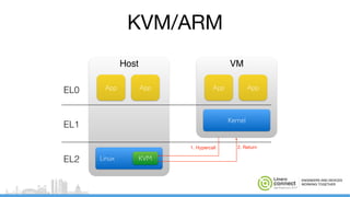 MOVED: Optimizing the Design and Implementation of KVM/ARM - SFO17-403 | PPT