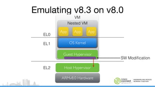 KVM/ARM Nested Virtualization Support and Performance - SFO17-410 | PDF