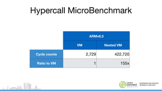 KVM/ARM Nested Virtualization Support and Performance - SFO17-410 | PDF