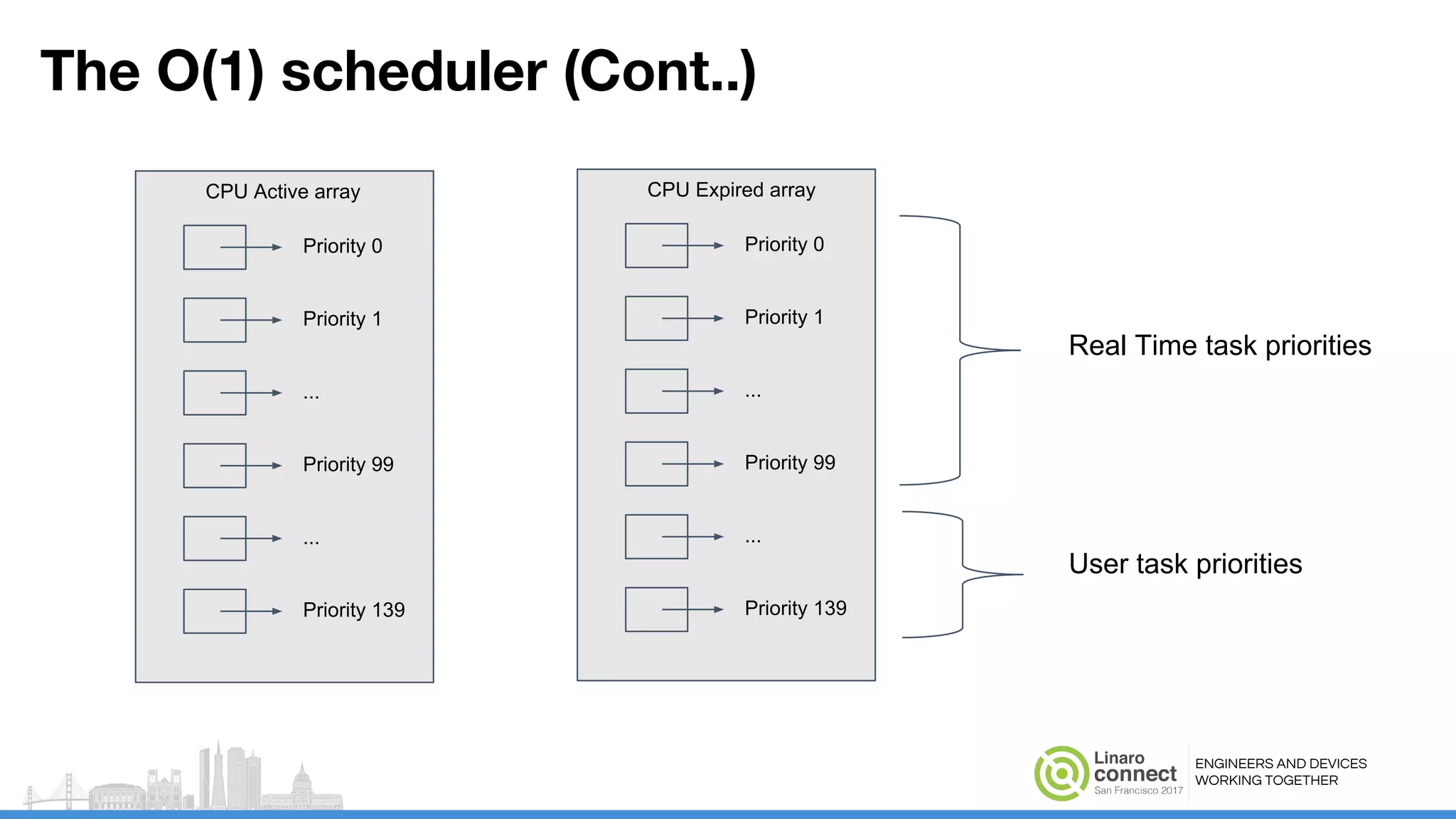 The Linux Kernel Scheduler (For Beginners) - SFO17-421 | PDF