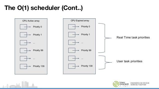 The Linux Kernel Scheduler (For Beginners) - SFO17-421