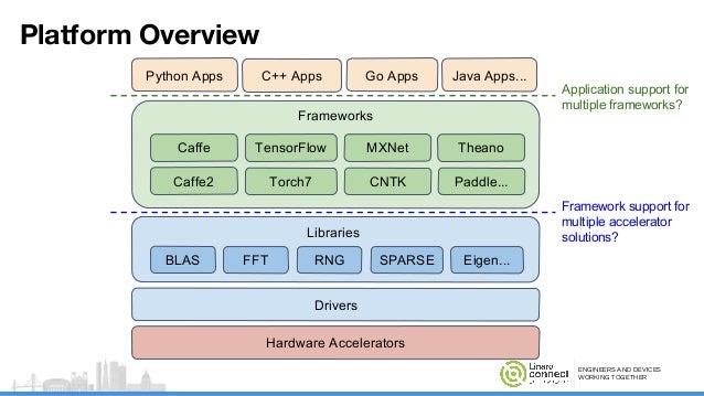 Deep Learning on ARM Platforms - SFO17-509