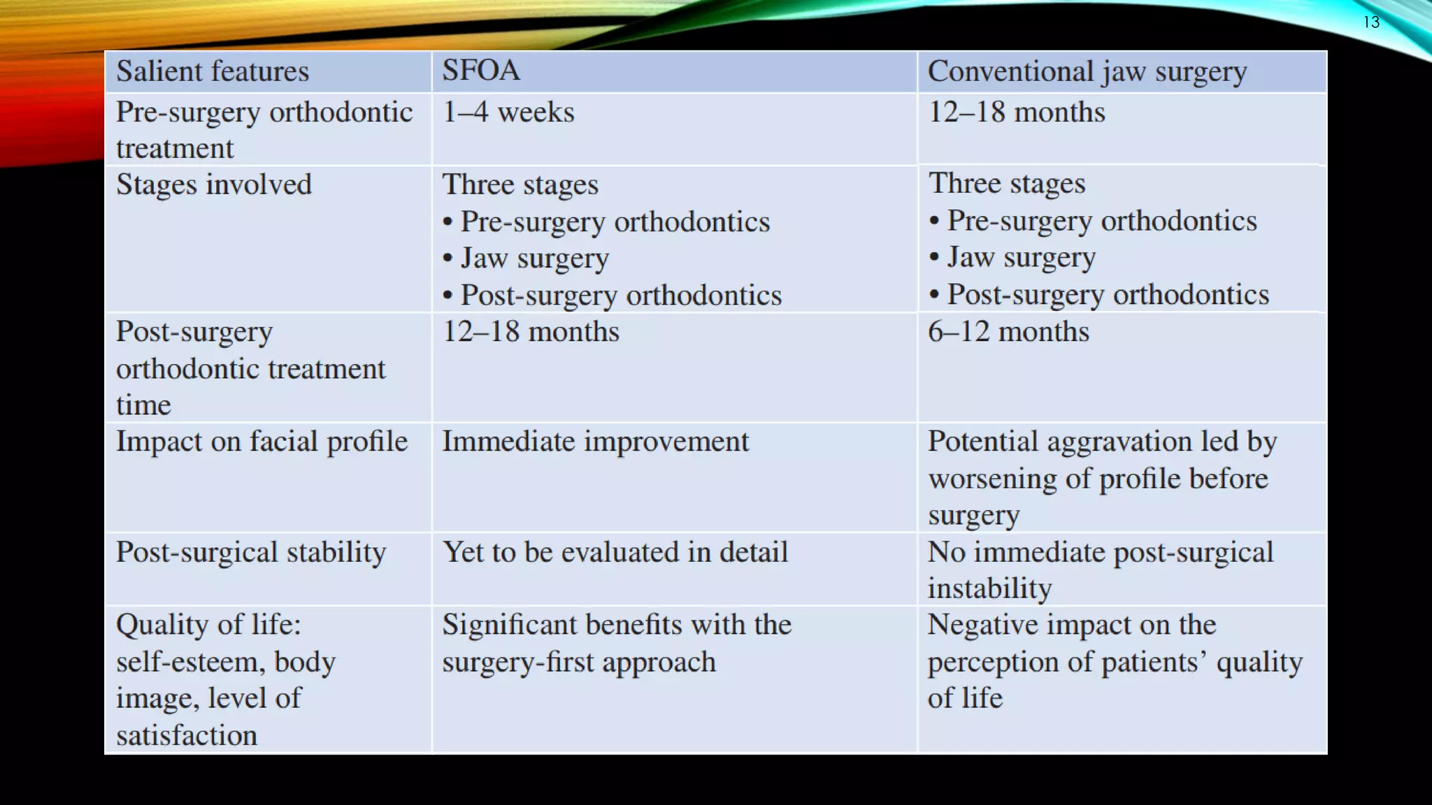Surgery First Orthognathic Approach (SFOA) | PDF
